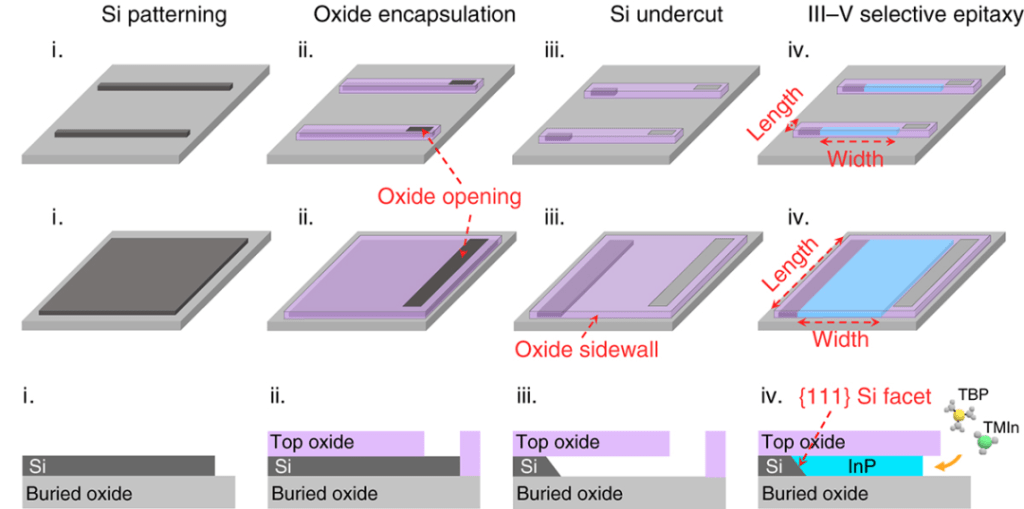 New Technology! New High-Performance Photodetectors For Silicon ...