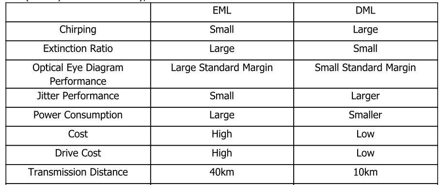 EML Lasser vs DML Laser: What’s the Difference?丨NEON