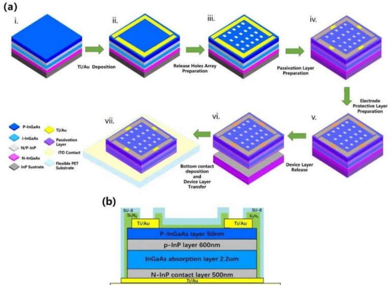 What a High Performance Photodetector With a Large Area InGaAs/InP PIN ...
