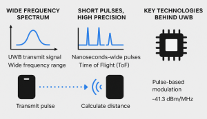 What is UWB? And How Does It Work? - NEON
